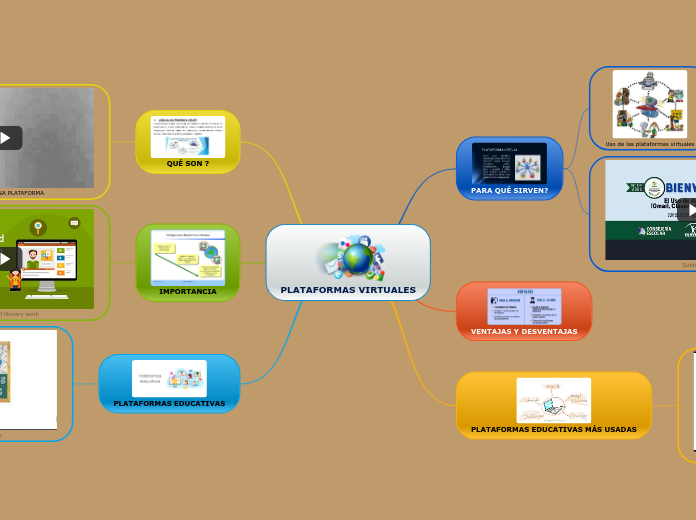 PLATAFORMAS VIRTUALES - Mind Map